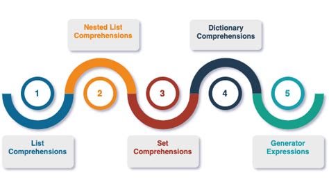 tìm hiểu ‘comprehensions trong python laptrinhx