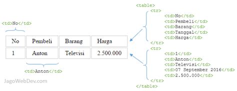 Membuat Tabel Pada Html