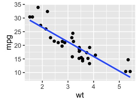 ggplot2 add regression line with geom smooth to plot with discrete x vrogue