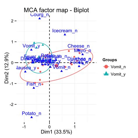 Fviz Mca Quick Multiple Correspondence Analysis Data Visualization R