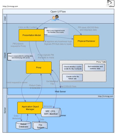 How Does Siebel Open Ui Work · Crmcog