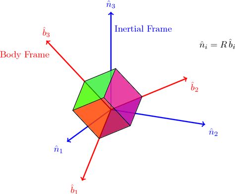 figure 1 from discrete time maximum principle on matrix lie groups semantic scholar