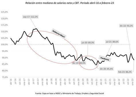 Estudio sobre la evolución de pobreza e indigencia en Argentina