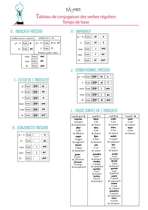 Quelles sont les règles de conjugaison en français MOMES