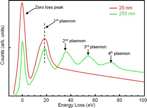 Surface Bulk Plasmon Energy In Eels Theory
