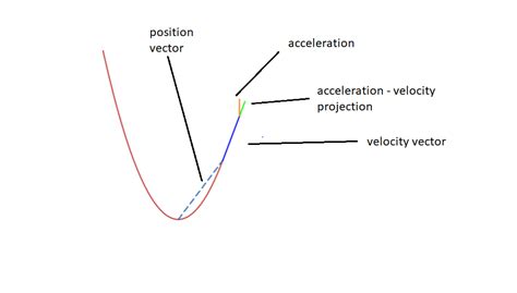 calculus how are the tangential and normal components of the acceleration vector derived