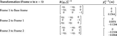 homogeneous transformation matrices for kinova gen3 7dof robot download scientific diagram