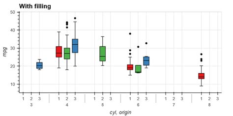 Non Equidistant X Axis Ticks On The Boxwhisker Plot Holoviews