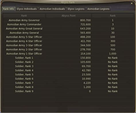 Aion PvP Guides Abyss Points Gear