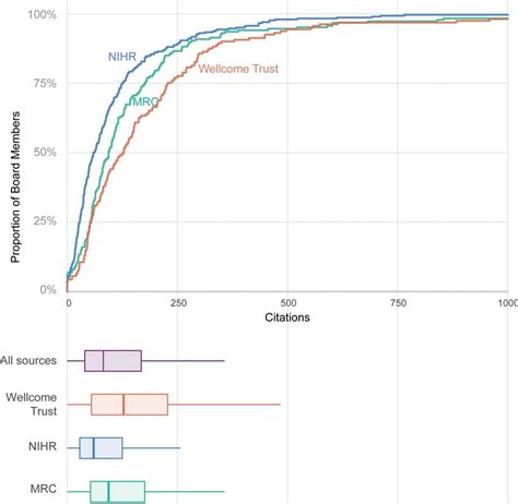 Cumulative Frequency And Boxplot Of Board Members Maximum Numbers Of