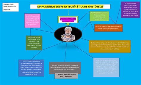 MAPA Mental Aristoteles ETICA En filosofía la ética es el intento de
