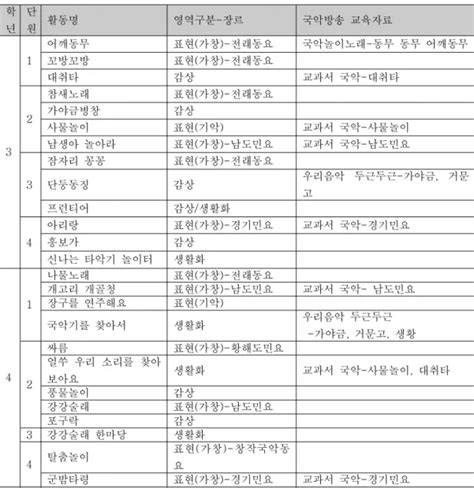 초등 교과서와 국악방송 자료 연계 분석 국악방송 교육자료 국악방송 누리집의 교육자료와 음악교과서의 연계 내용 분석