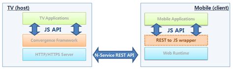 javascript api corresponding to the rest api in figure 2 written in web download scientific
