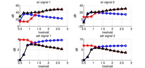 comparison of the results of time frequency masking for different download scientific diagram