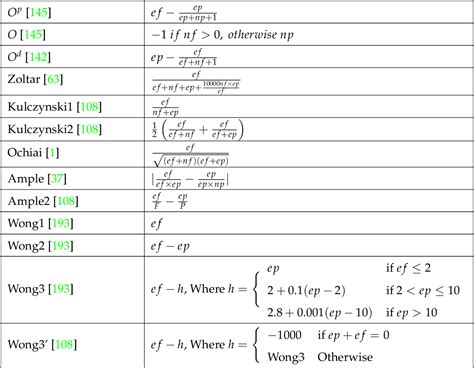 table 2 3 from spectrum based fault localization using machine learning semantic scholar