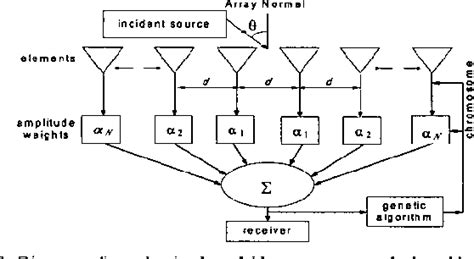 figure 1 from optimizing broadside array antenna with adaptive interference cancellation using