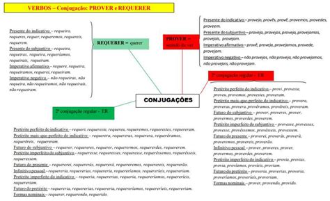 Conjugação Do Verbo Prover LIBRAIN