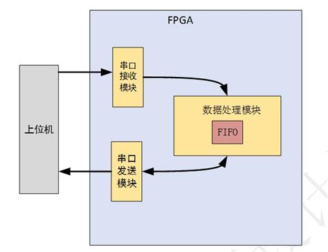 【案例】串口回环工程 案例中心 fpga项目外包 fpga程序设计开发 fpga开发板 明德扬科教