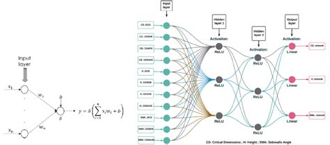 single layer perceptron figure 6 a multiple layer perceptron dnn model download scientific