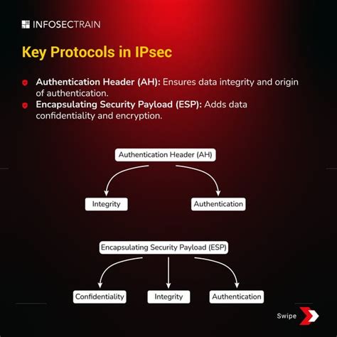 Internet Protocol Security IPsec Pdf