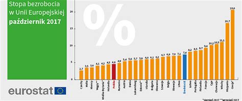 Eurostat Bezrobocie W Polsce 4 6 Ministerstwo Rodziny Pracy I