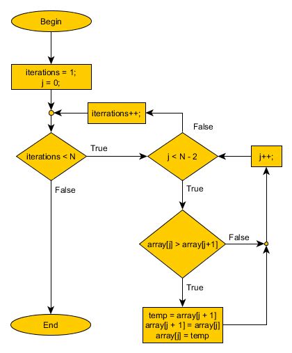 Bubble Sort