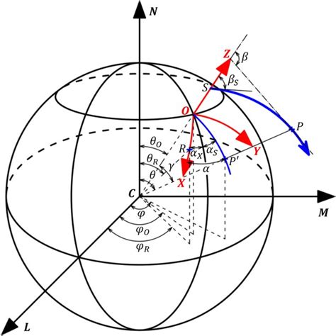 schematic diagram of the spherical and cartesian coordinate systems download scientific diagram