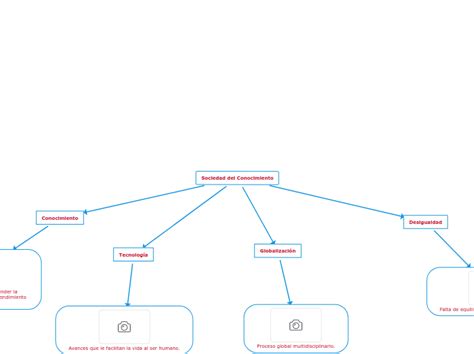 Sociedad Del Conocimiento Mind Map