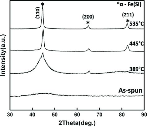 XRD Patterns Of The As Spun And Annealed Fe 85 Cu 1 Si 2 B 8 P 4 Alloys