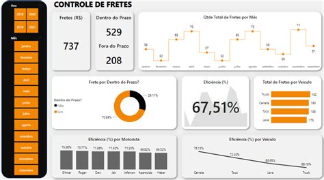Dashboard Power BI Faturamento Brasília Dashboards Criação de