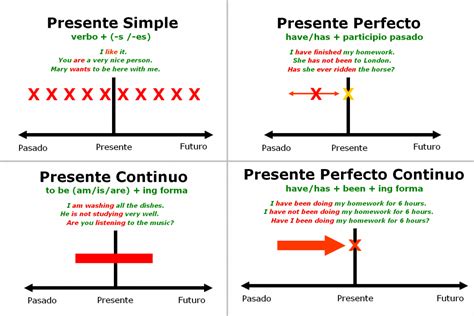 Presente Tiempos En Ingles Blog ES Learniv