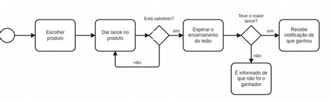 Diagrama atividade Leilão UML modelagem de soluções Alura