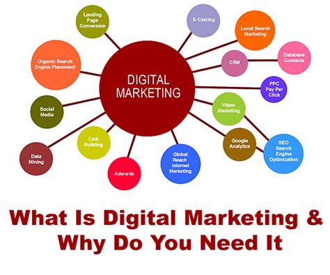 What Is Digital Marketing And Why Do You Need It A R Infotech