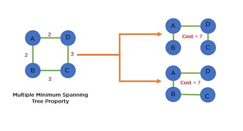 what is spanning tree in data structure with examples simplilearn