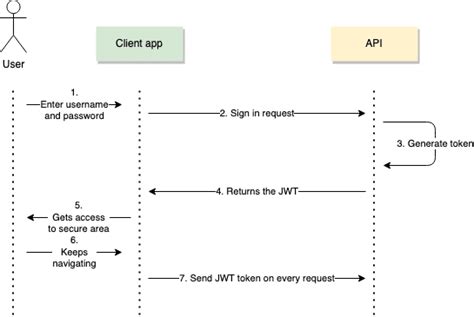 JWT Authentication Best Practices Jwt Best Practice Software