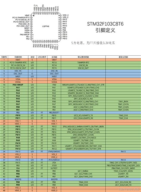 stm32固件库（标准外设库）入门学习 第一章 stm32简介 stm32pa11pa12功能 csdn博客