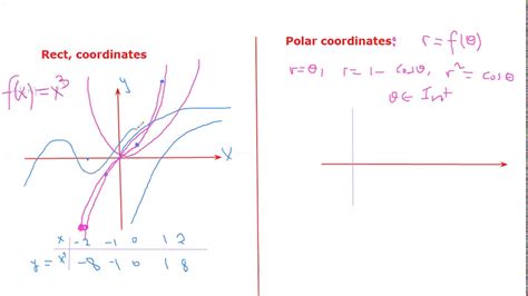 math 102 sketching curves in polar coordinates youtube