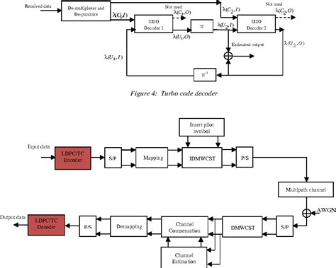 figure 4 from performance evaluation of ldpc and turbo coded ofdm based on dmwcst semantic scholar