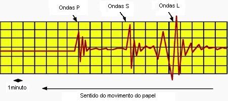 O Espa O Da Geografia Como Funciona A Escala Richter