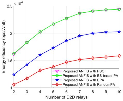 sensors free full text energy efficient power allocation and relay selection schemes for