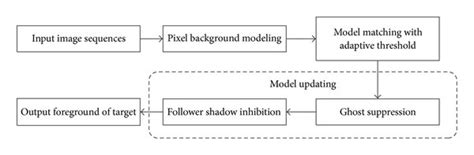 flow chart of adaptive vibe algorithm download scientific diagram