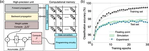 memristors—from in‐memory computing deep learning acceleration and spiking neural networks to