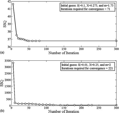 parameter estimation of nonlinear muskingum models using nelder mead simplex algorithm journal