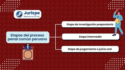 Las Etapas Del Proceso Penal N Bien Explicado Juris Pe