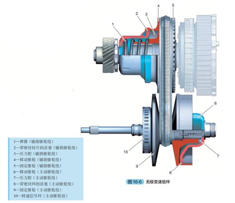 Cvt