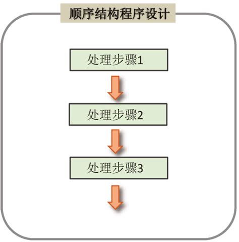详细介绍c语言三大结构（顺序结构，分支结构，循环结构） c语言逻辑结构 csdn博客
