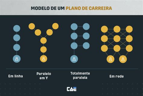 O que é um plano de carreira Confira os principais modelos