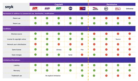Software Licenses On Github Which One Should You Choose Off
