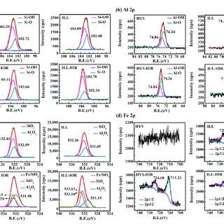 X Ray Photoelectron Spectroscopy Xps High Resolution Scanning Spectra