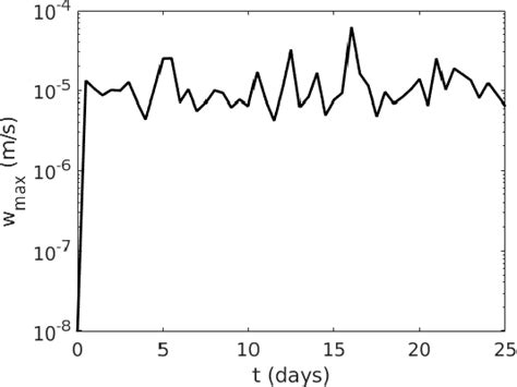 figure 1 from validation of an openfoam® based solver for the euler equations with benchmarks
